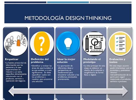 Qu Es El Design Thinking L Der Del Emprendimiento