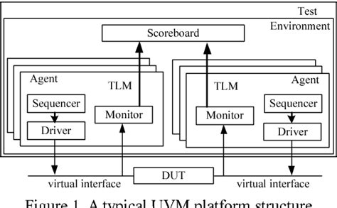 figure 1 from research of reusability based on uvm verification semantic scholar