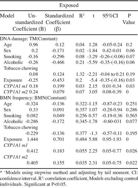 linear regression model for interaction of sex age consumption download table