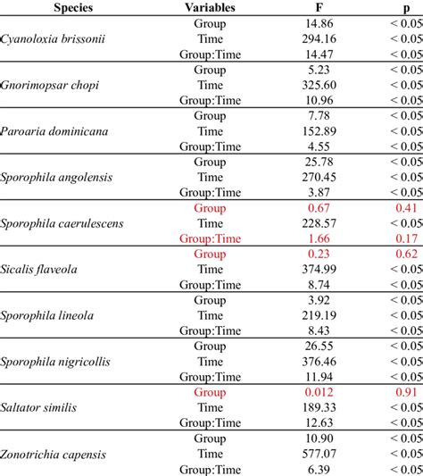 permutation test for two way repeated measure analysis of variance download table