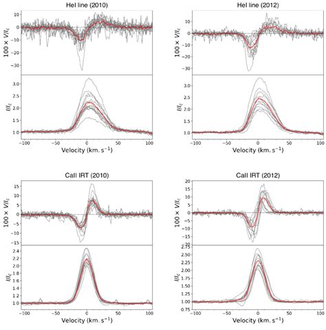 Stokes V And Stokes I Profiles In Gray And Average In Red Of The