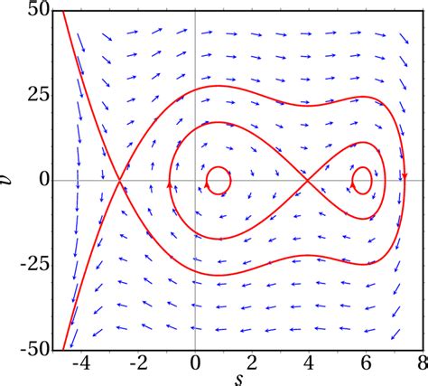 7 dynamical systems