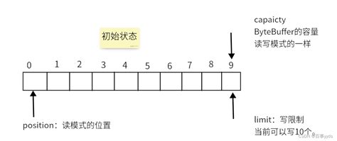 java 网络编程之nio bytebuffer java bytebuffer csdn博客