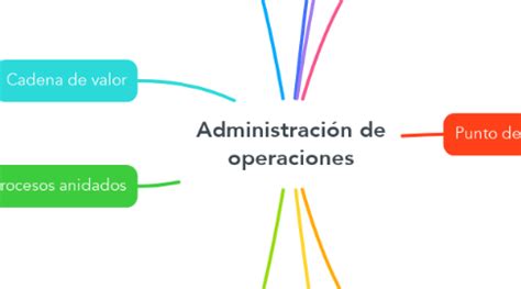 Administraci N De Operaciones Mindmeister Mapa Mental