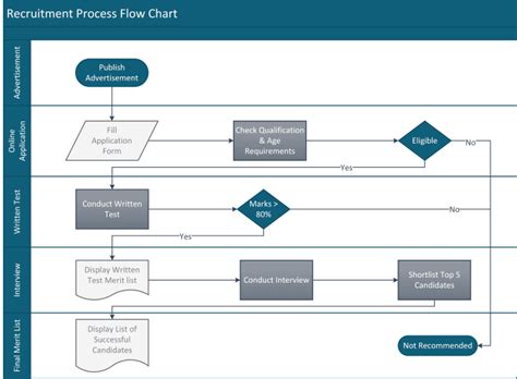 Creare Diagrammi Di Flusso Professionali Diagramma Di Flusso Del Processo