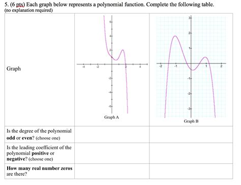 solved each graph below represents a polynomial function
