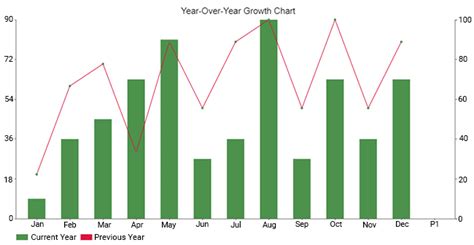 How To Visualize Data Using Year Over Year Growth Chart