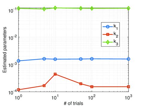 average values of the parameters estimated using the nelder mead download scientific diagram