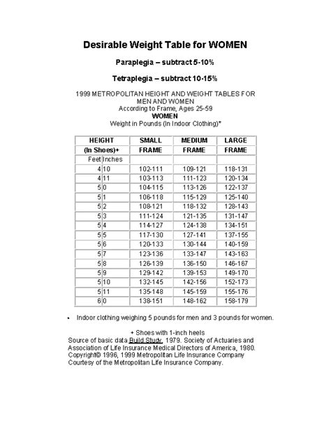 Body Weight Chart Women