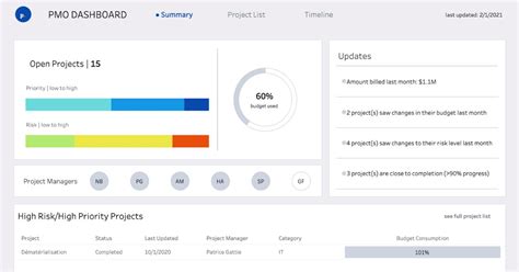 PMO Tableau Dashboard Example PhData