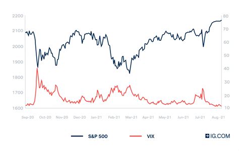 Qué es el índice de volatilidad VIX y cómo operar en él IG ES IG