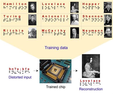 memristor crossbar based deep learning for efficient ai