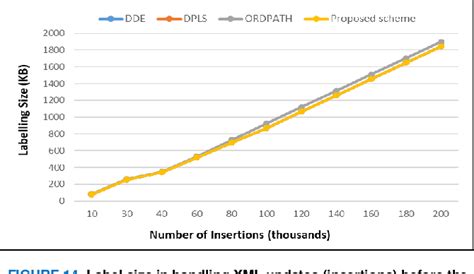 figure 17 from an efficient prefix based labeling scheme for xml dynamic updates using hexagonal