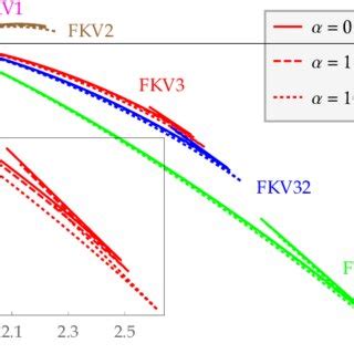 Gravitational Binding Energy E B As A Function Of The Proper Mass Of