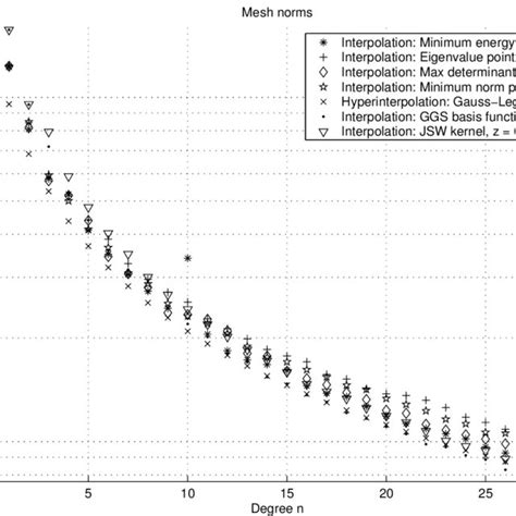 norms for interpolation hyperinterpolation and orthogonal projection download scientific diagram