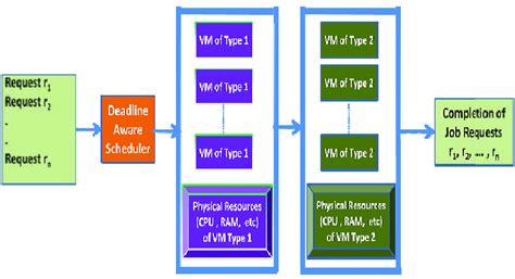 model of job scheduling for resource allocation download scientific diagram