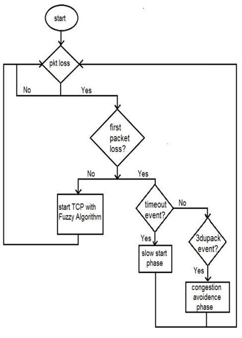 tcp fuzzy system algorithm download scientific diagram