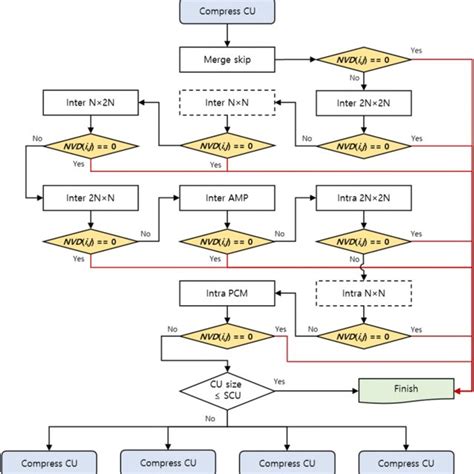 flowchart of the perceptual based early termination of mode decision pem download scientific