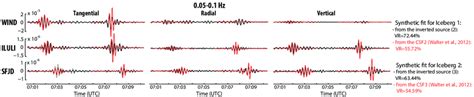 Figure S2 Ground Displacement Waveform Fits For The 0 05 0 1 Hz 10 20