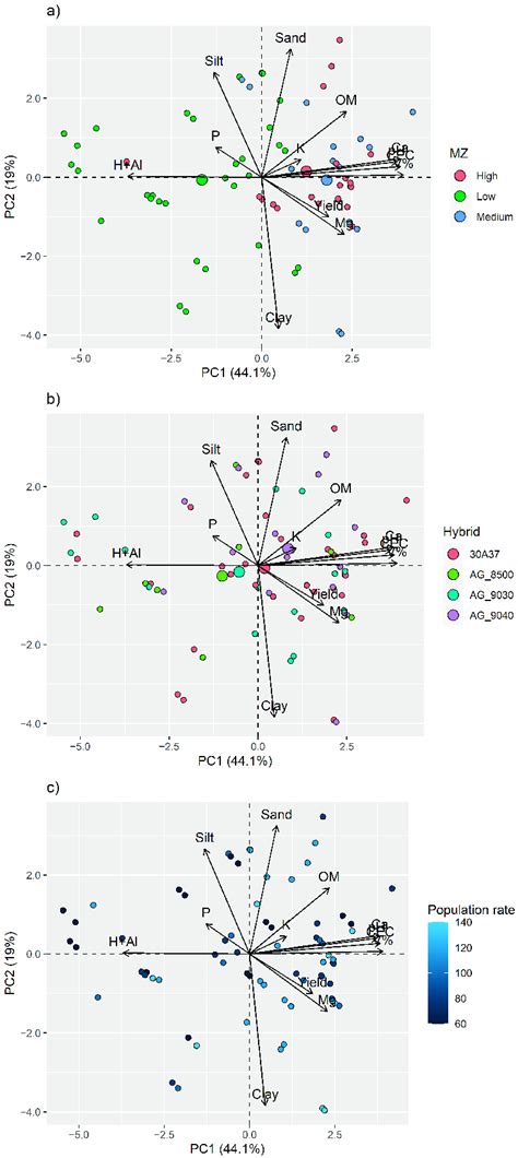Principal Component Analysis PCA Of Soil Attributes And Maize Yield