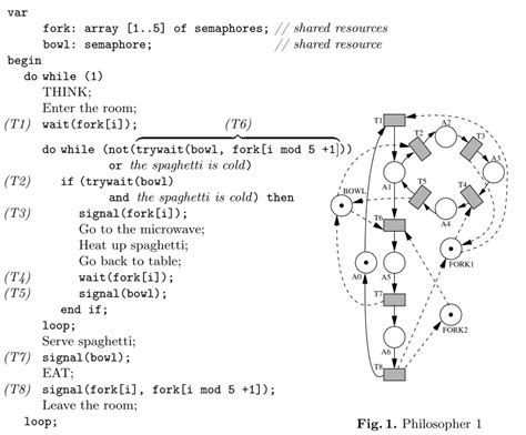 uml component diagram of dining philosopher problem i