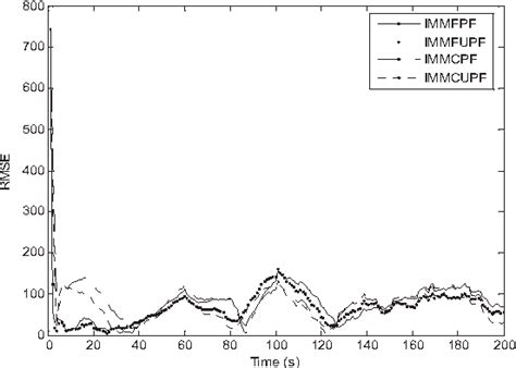 figure 3 from comparison of interactive multiple model particle filter and interactive multiple