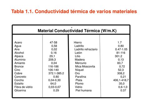 Tabla De Conductividad Termica Tiena