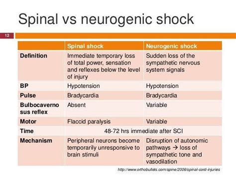 Spinal Vs Neurogenic Shock Medizzy