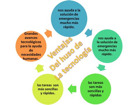 DERECHO DE LA INFORMATICA VENTAJAS Y DESVENTAJAS DEL USO DE LA TECNOLOGIA