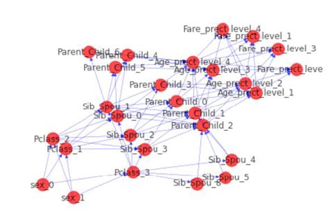novel graph modeling framework for feature importance determination in unsupervised learning