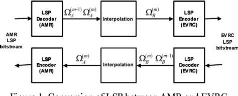 figure 1 from improvement of tandemless transcoding from amr to evrc semantic scholar