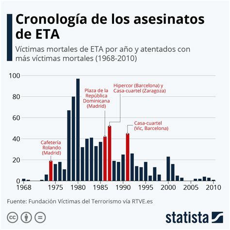 Gráfico Diez años desde que ETA abandonó las armas tras más de 850