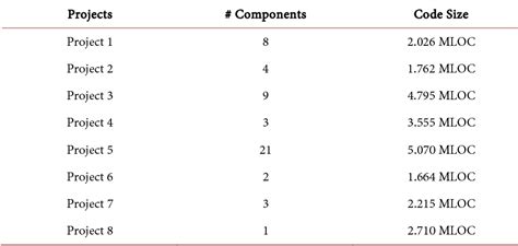table 1 from static analysis and code complexity metrics as early indicators of software defects