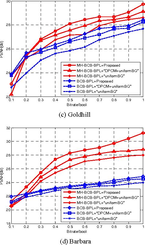 figure 6 from nonuniform quantization for block based compressed sensing of images in