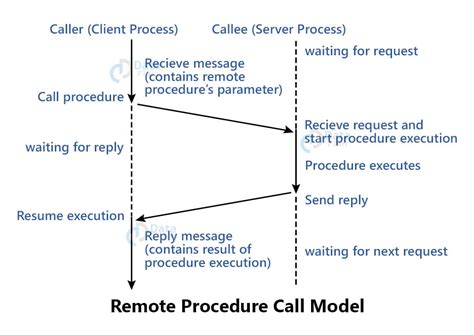 Remote Procedure Call Rpc Introduction Dataflair
