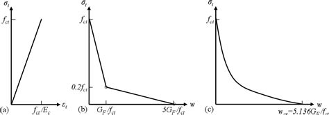 figure 2 from a practical finite element modeling strategy to capture cracking and crushing