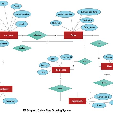 Er Diagramm Online ERModelExample
