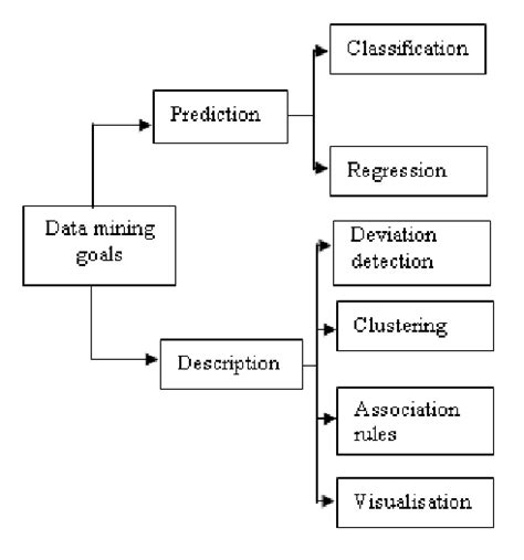 summary of data mining methods download scientific diagram