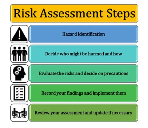Basic Risk Assessment And Hazard Identification Procedures Printable