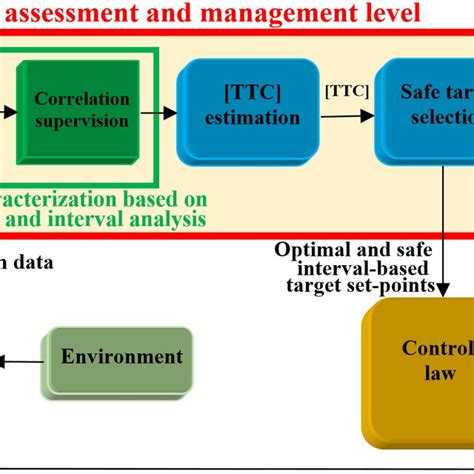 control architecture of interval analysis based acc 5 simulation download scientific diagram