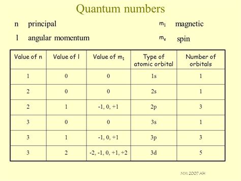 Angular Momentum Quantum Number Definition Examples Video Off