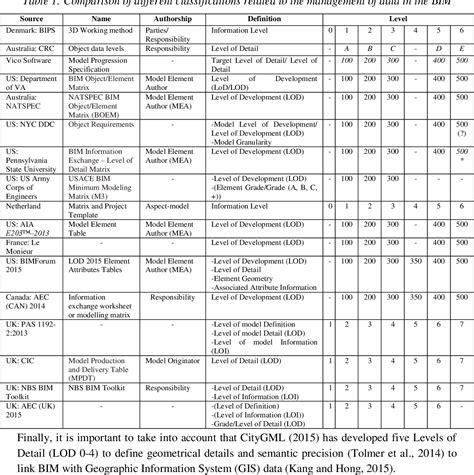 table 1 from the information modeling and the progression of data driven projects semantic scholar