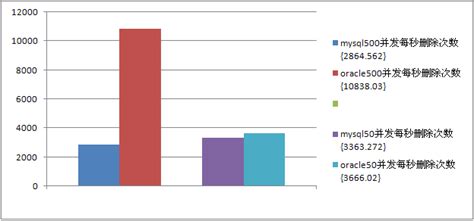 oracle与mysql性能对比 oracle比mysql快 csdn博客