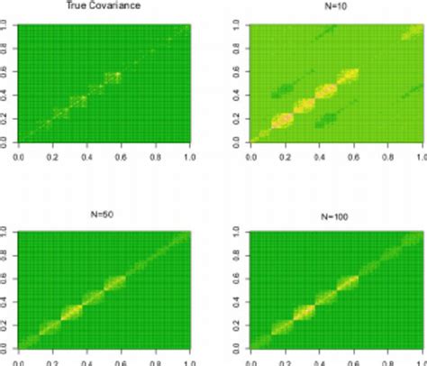 the true covariance matrix is a 120 × 120 block diagonal matrix with download scientific