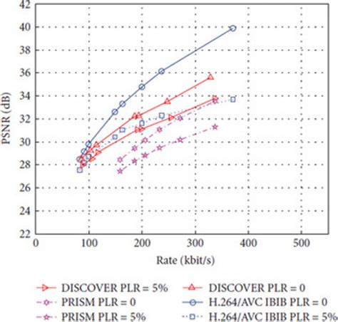 rate distortion comparison of discover prism and h 264 video coding download scientific