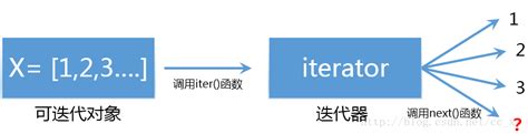 自学python之python基础：（六）可迭代对象与反迭代技巧 python 可迭代对象反向迭代 csdn博客