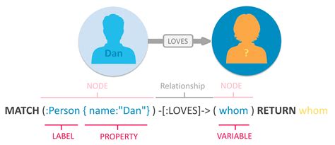 Cypher Query Language Developer Guides