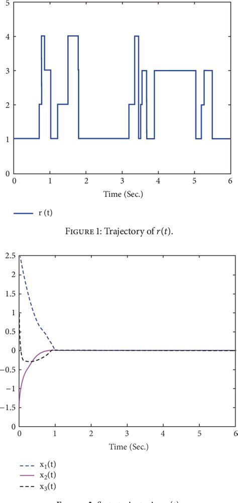 figure 1 from observer based sliding mode control for stochastic nonlinear markovian jump