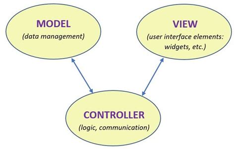 25 model view controller mvc software architecture design download scientific diagram