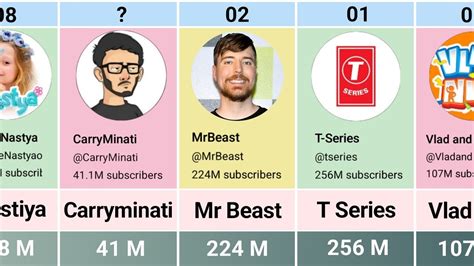 Most Subscribed Youtube Channels 2024 YouTube